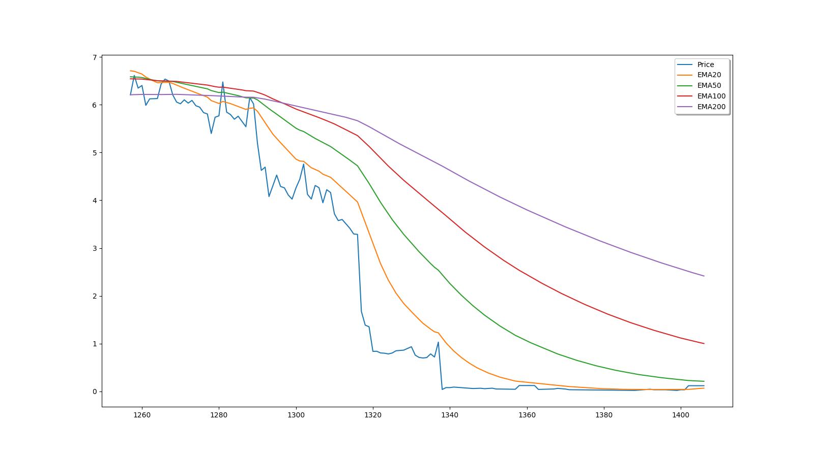 Strike Exponential Moving Averages
