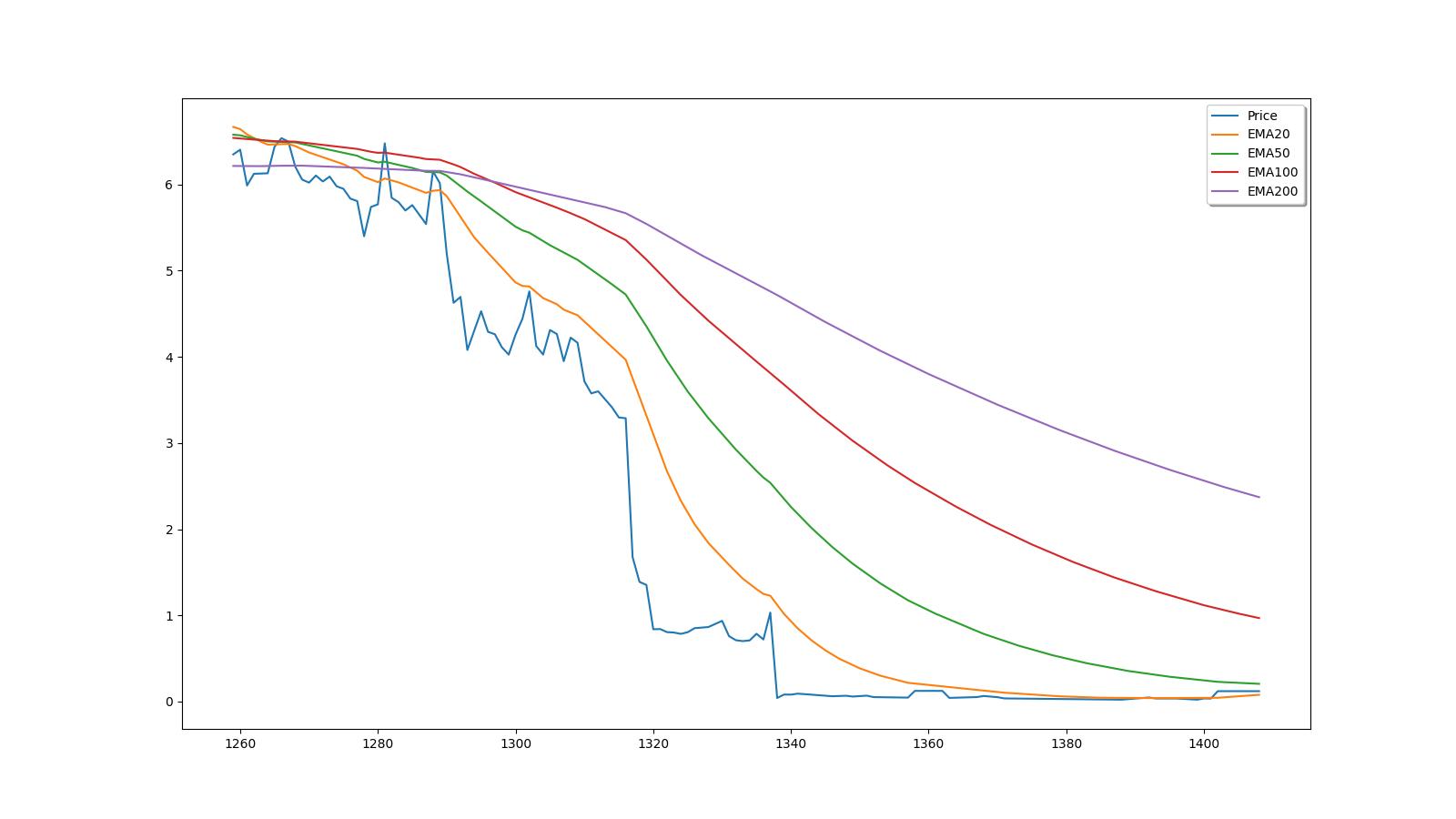 Strike Exponential Moving Averages