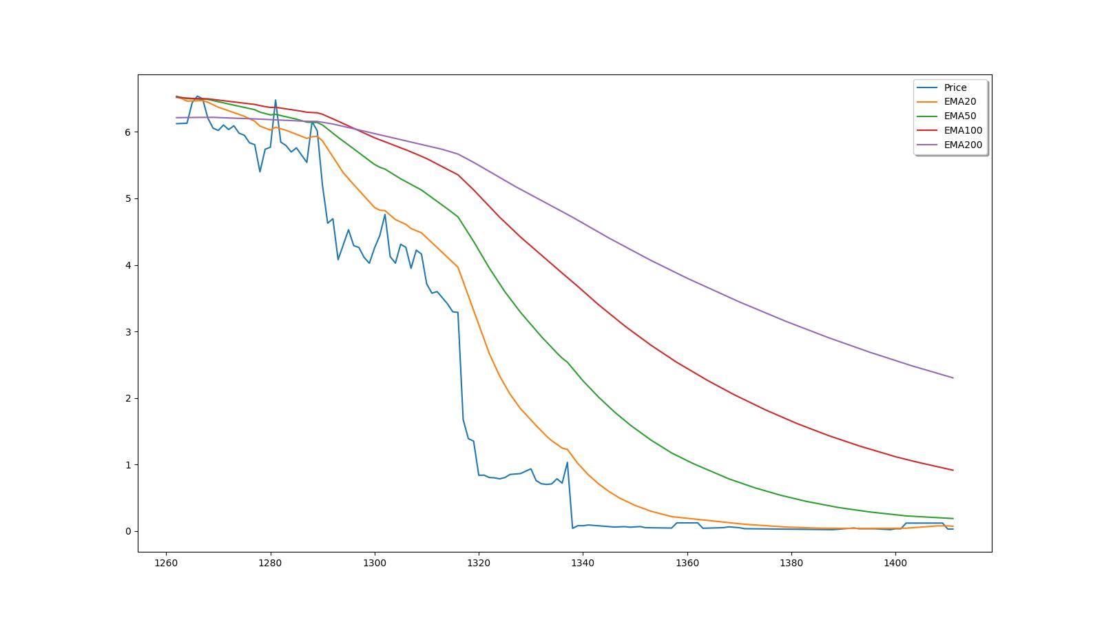 Strike Exponential Moving Averages