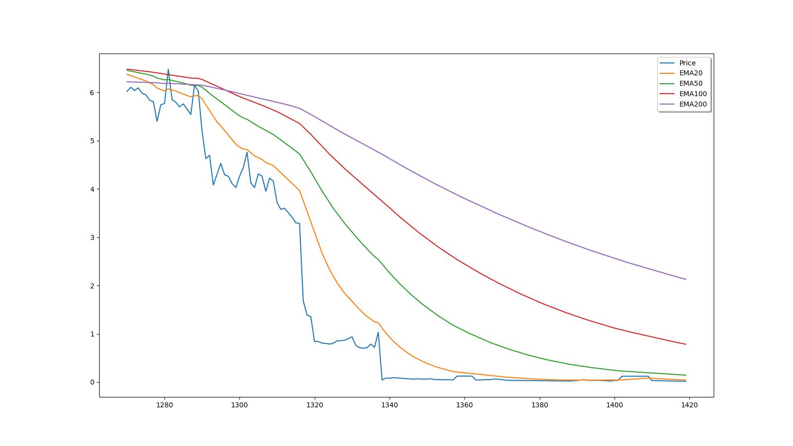 Strike Exponential Moving Averages