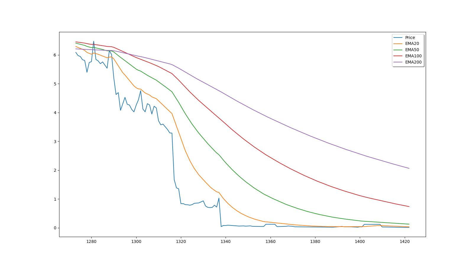 Strike Exponential Moving Averages