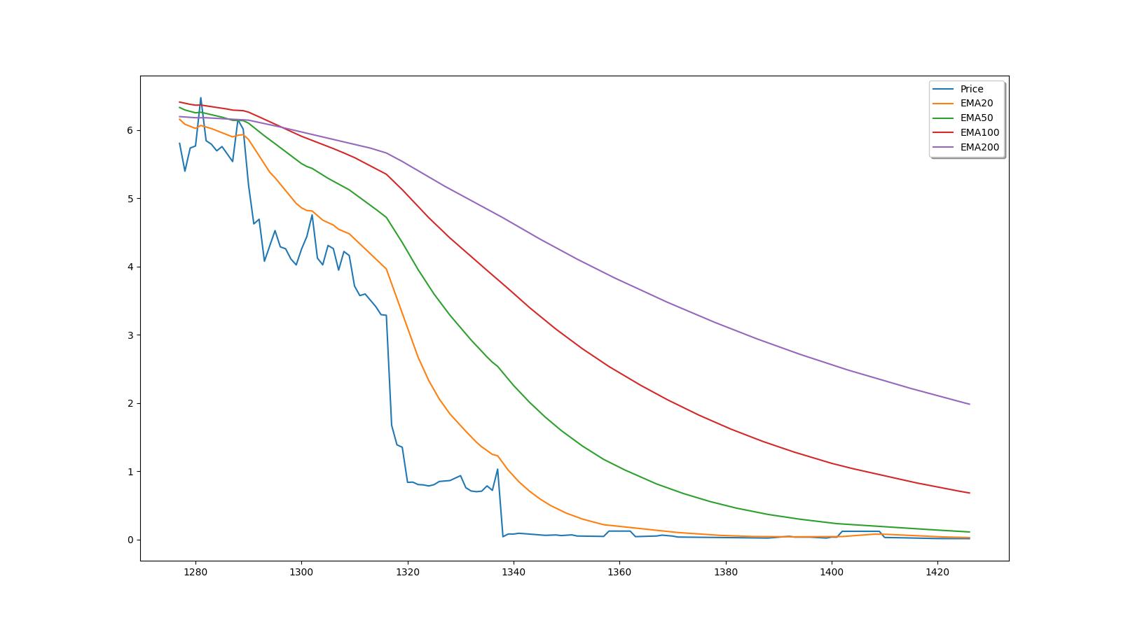 Strike Exponential Moving Averages