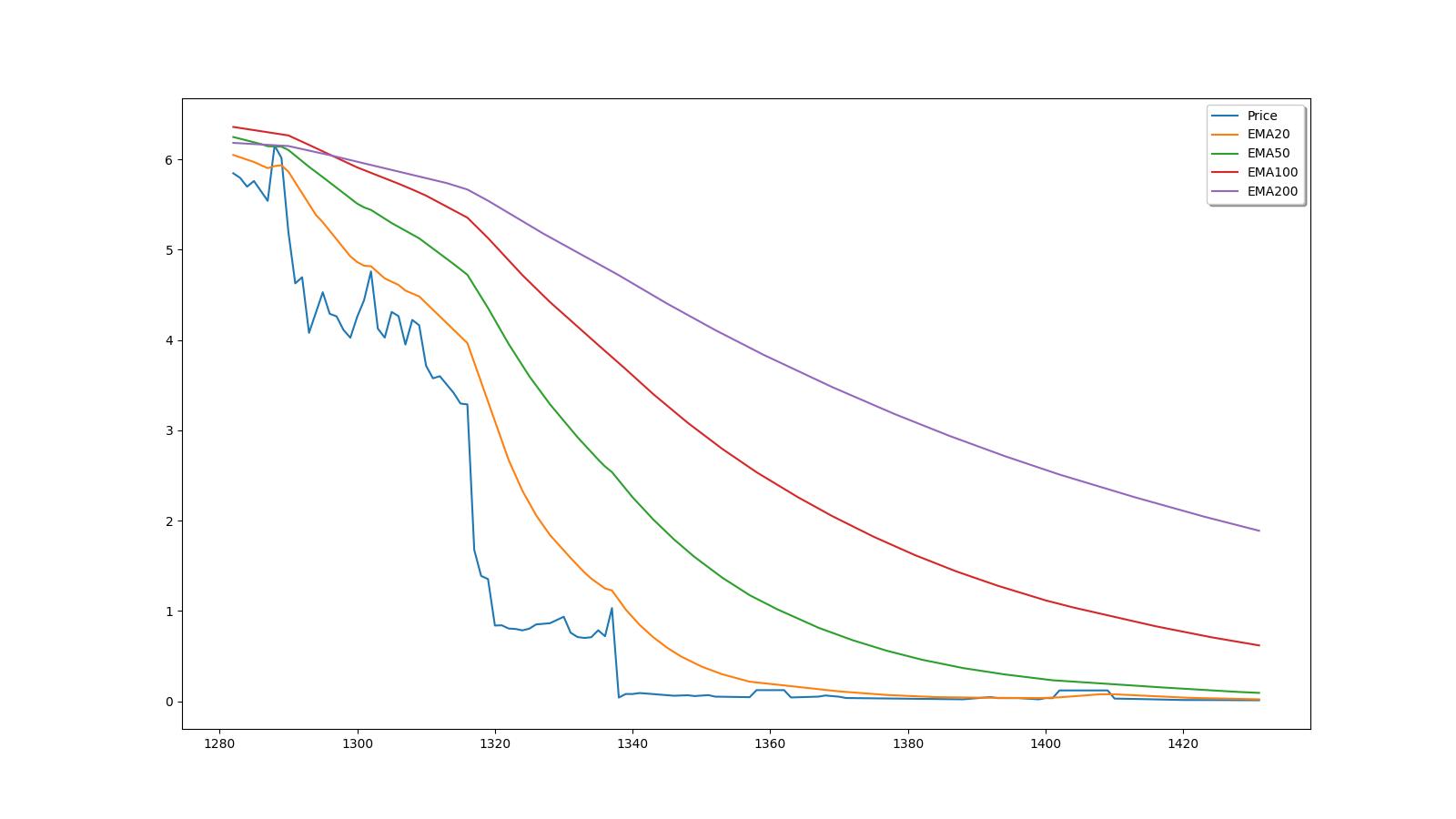Strike Exponential Moving Averages