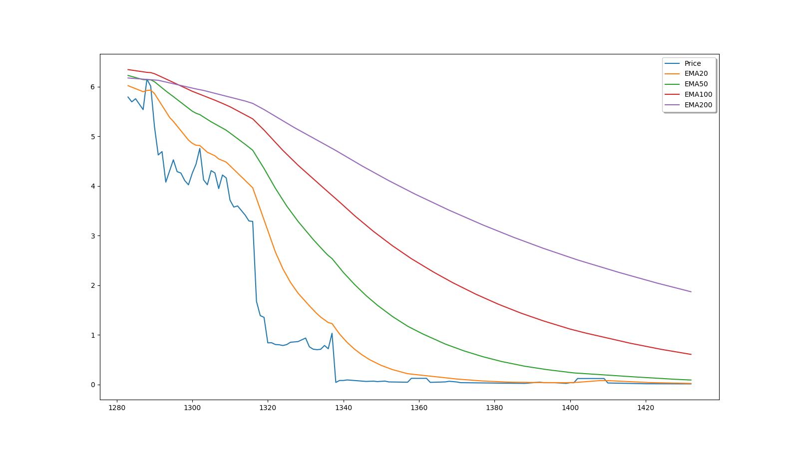 Strike Exponential Moving Averages
