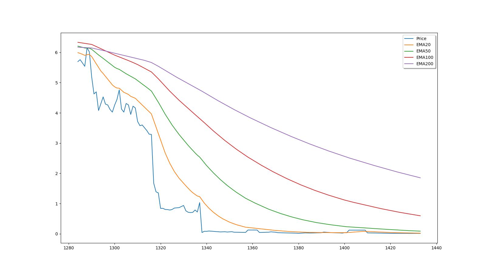 Strike Exponential Moving Averages