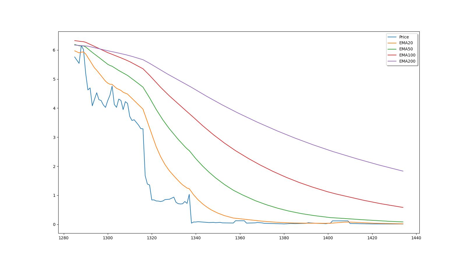 Strike Exponential Moving Averages