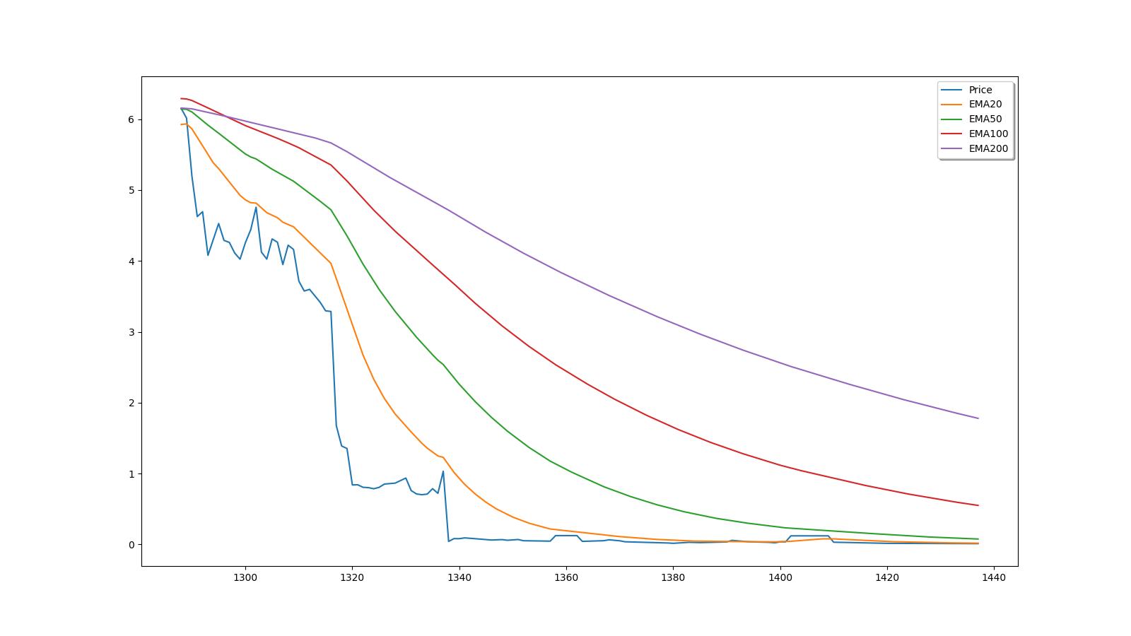 Strike Exponential Moving Averages