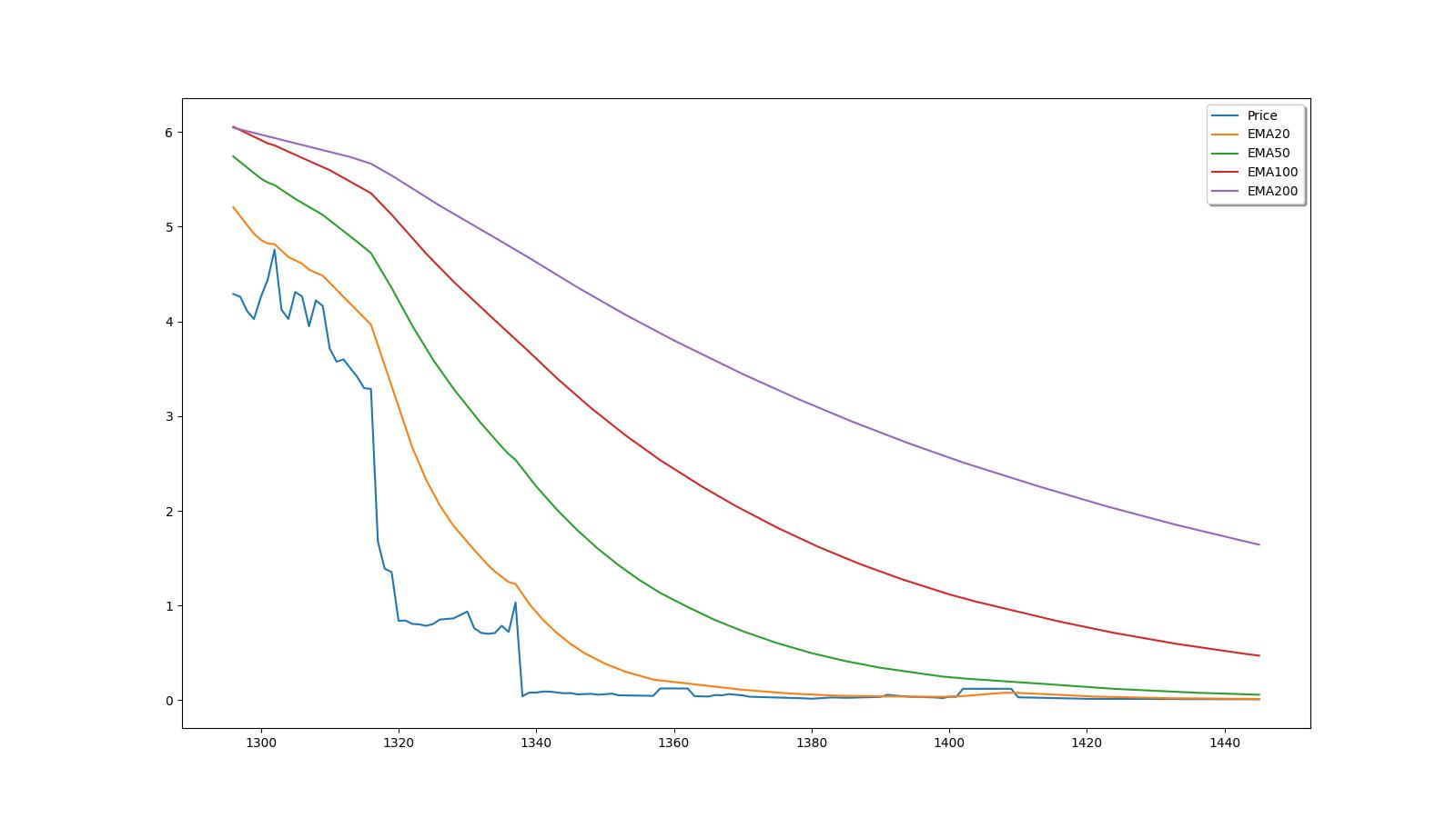 Strike Exponential Moving Averages