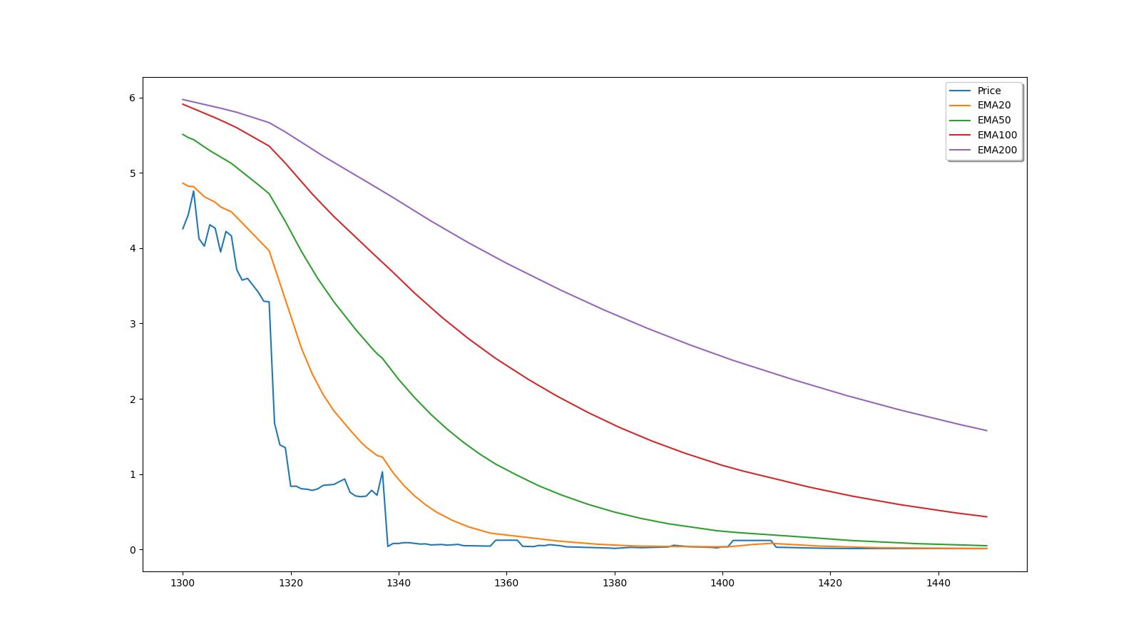 Strike Exponential Moving Averages