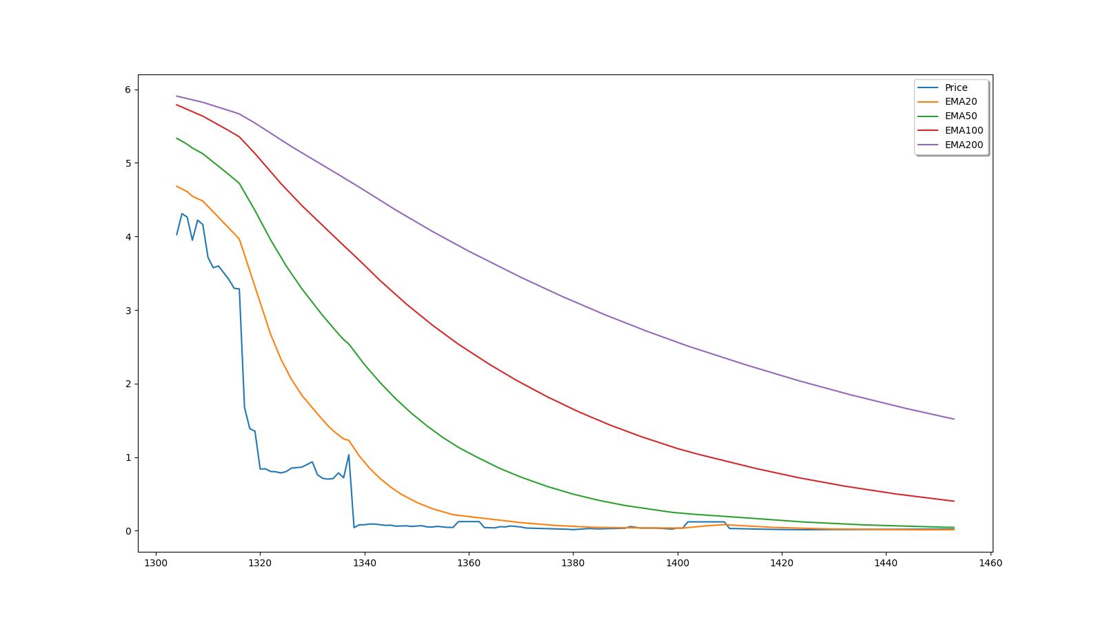 Strike Exponential Moving Averages