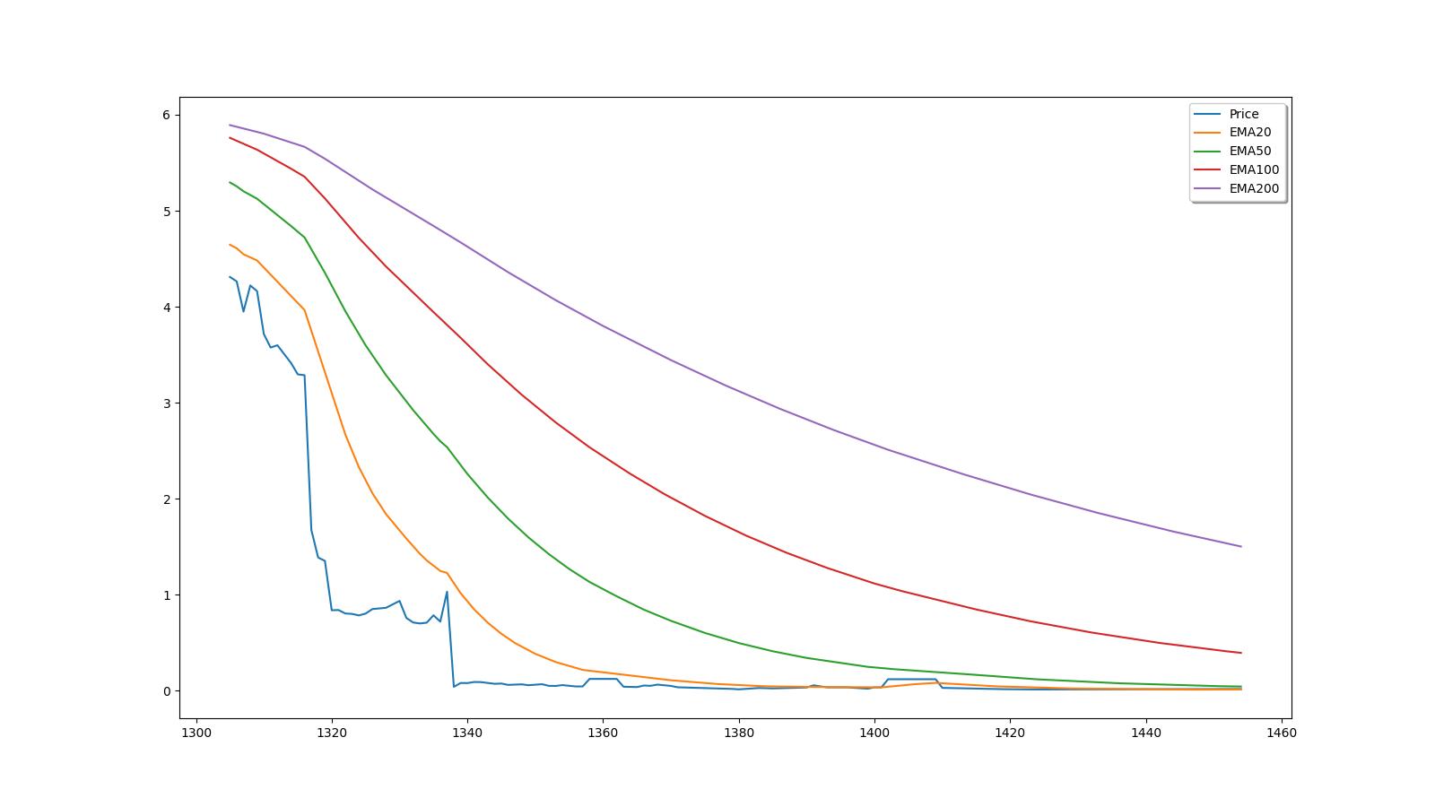 Strike Exponential Moving Averages