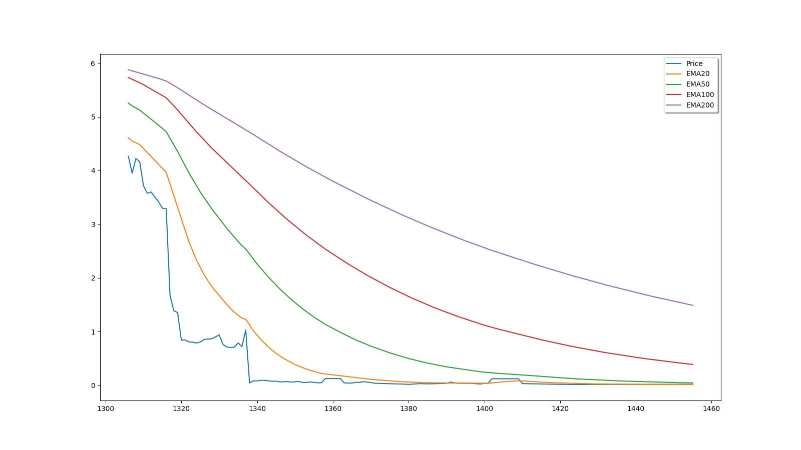 Strike Exponential Moving Averages