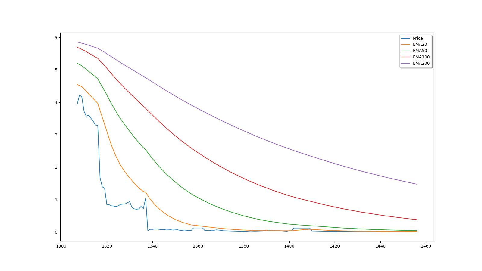 Strike Exponential Moving Averages