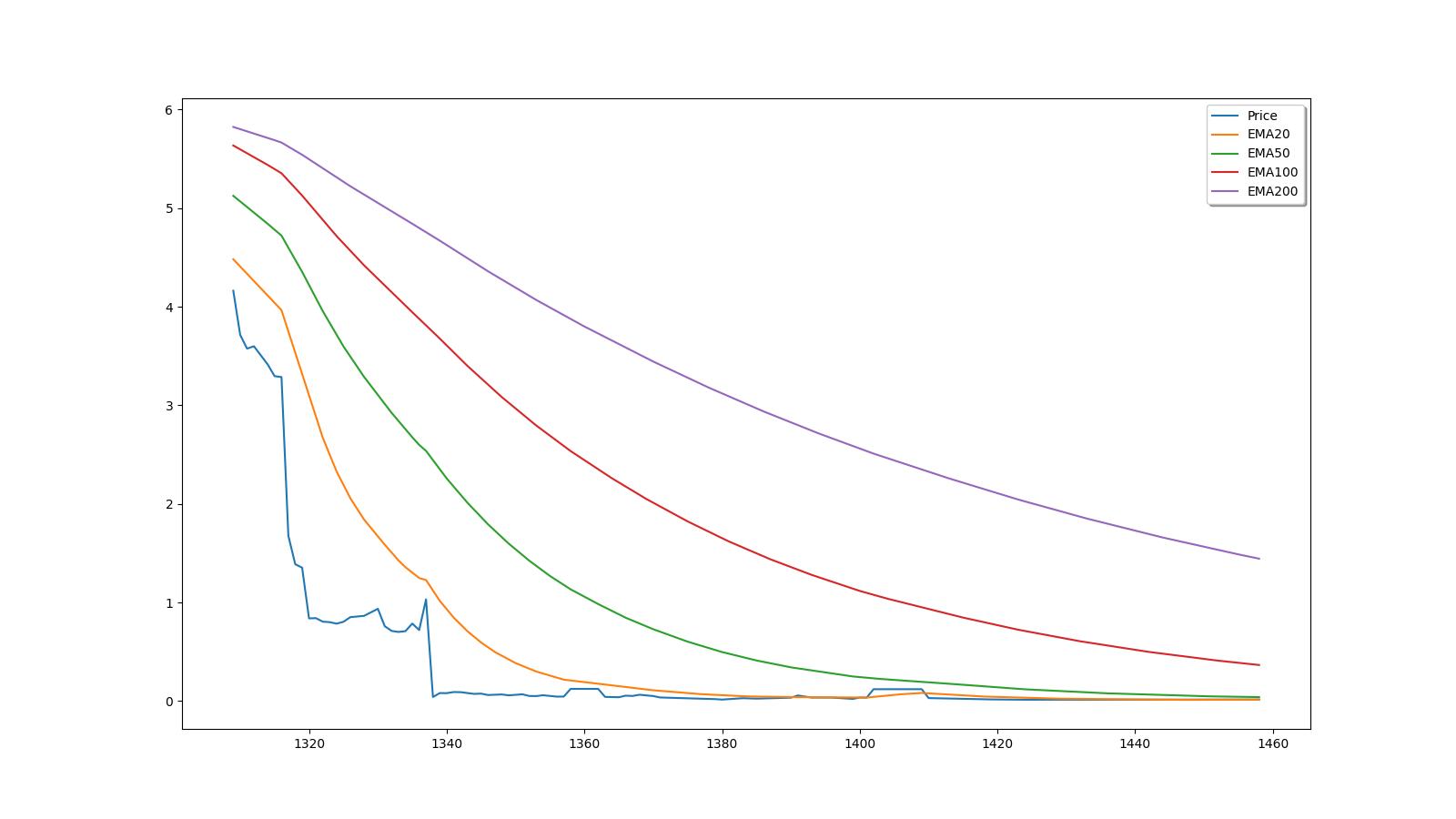 Strike Exponential Moving Averages