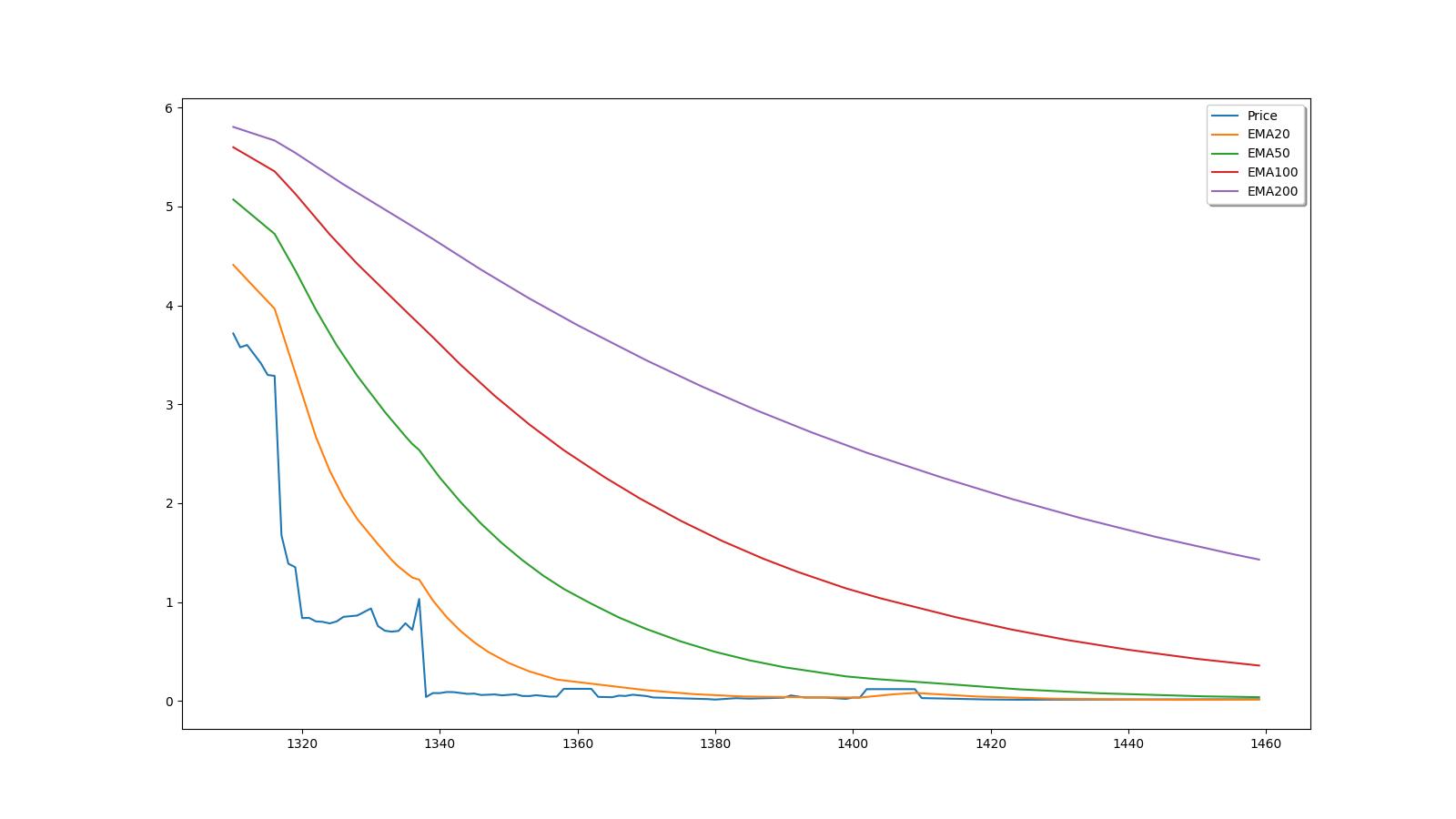 Strike Exponential Moving Averages