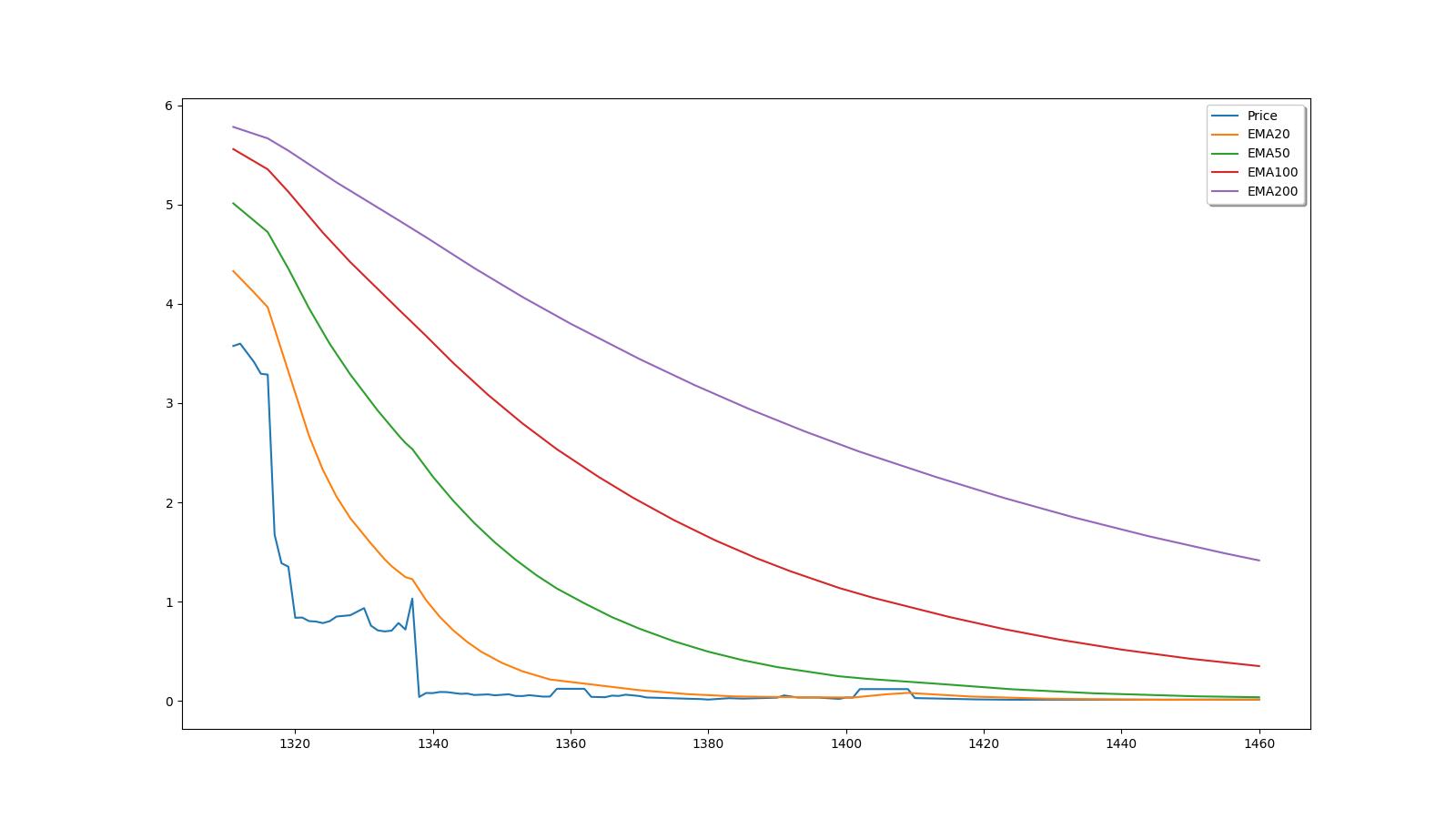Strike Exponential Moving Averages