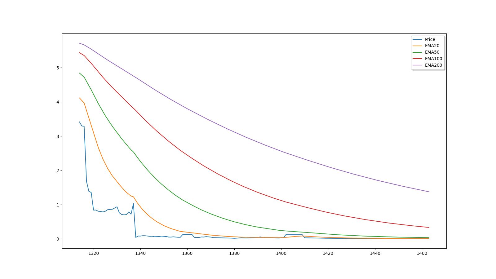 Strike Exponential Moving Averages