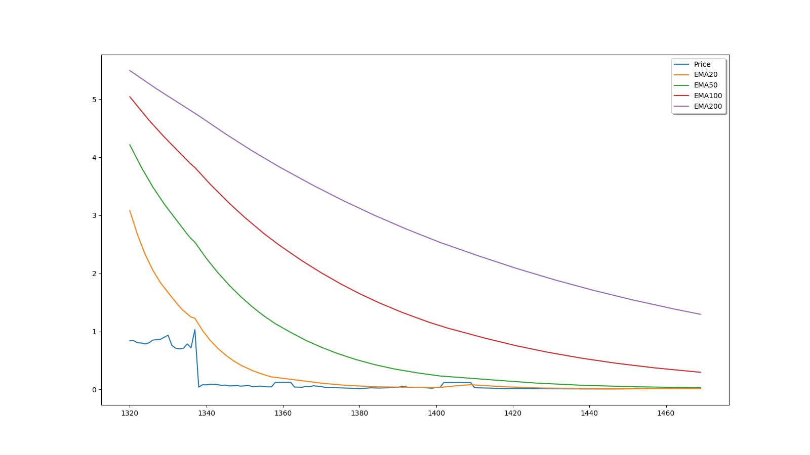Strike Exponential Moving Averages