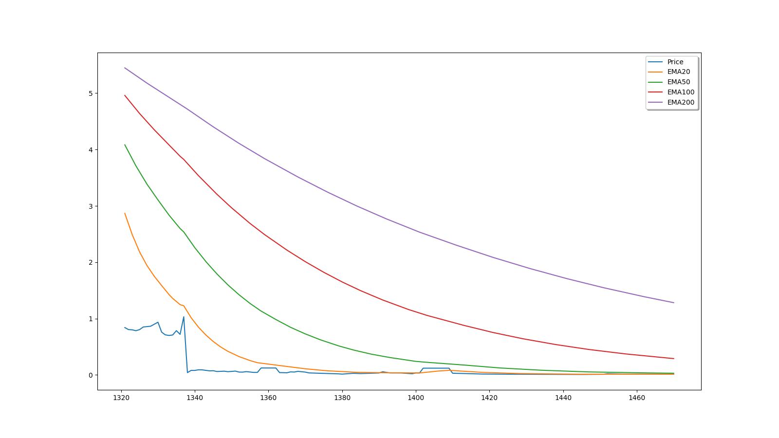 Strike Exponential Moving Averages