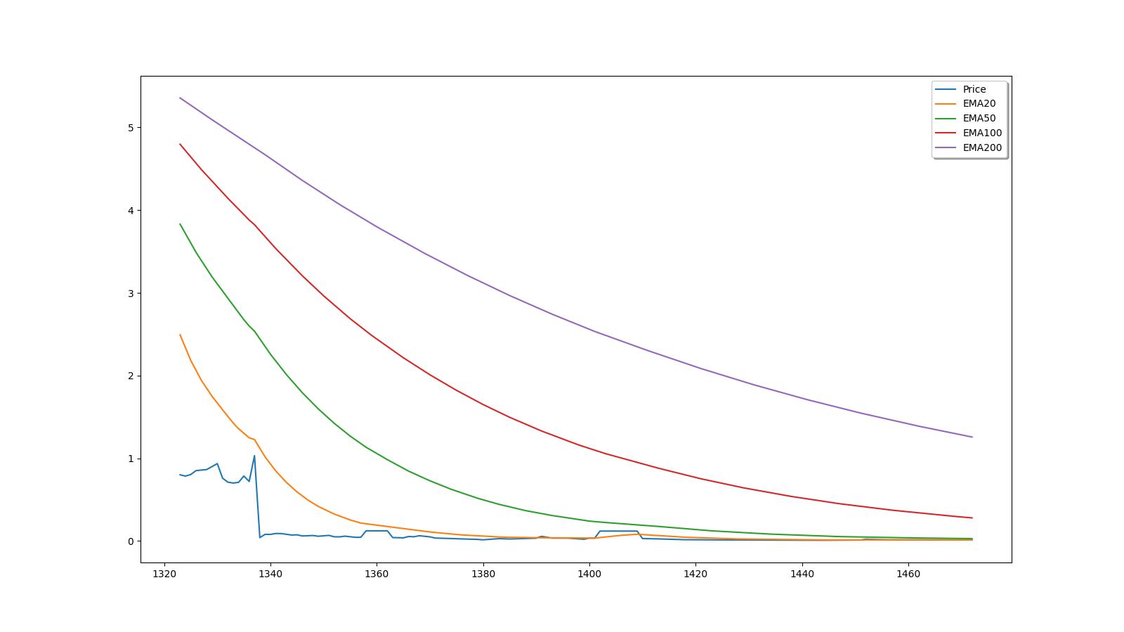Strike Exponential Moving Averages