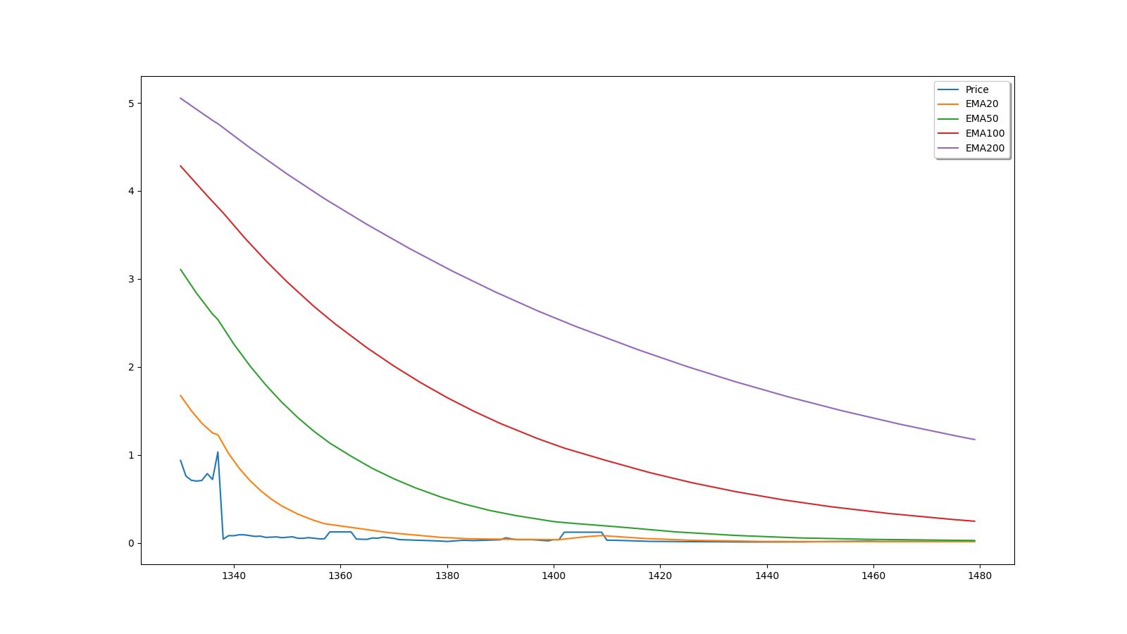 Strike Exponential Moving Averages