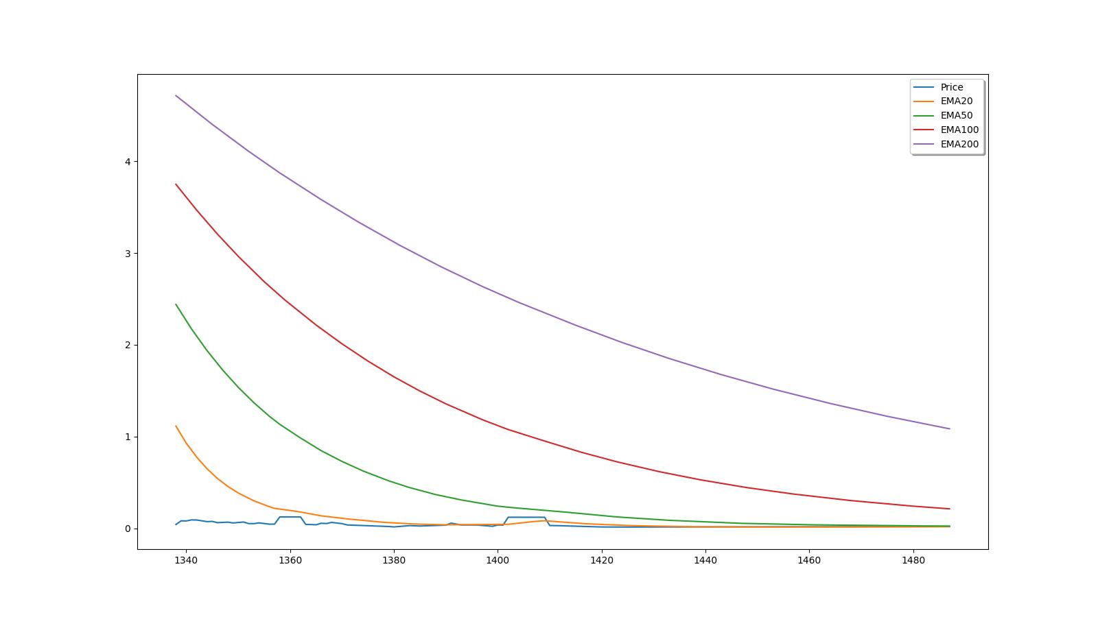 Strike Exponential Moving Averages