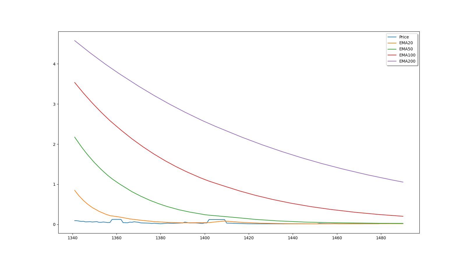 Strike Exponential Moving Averages