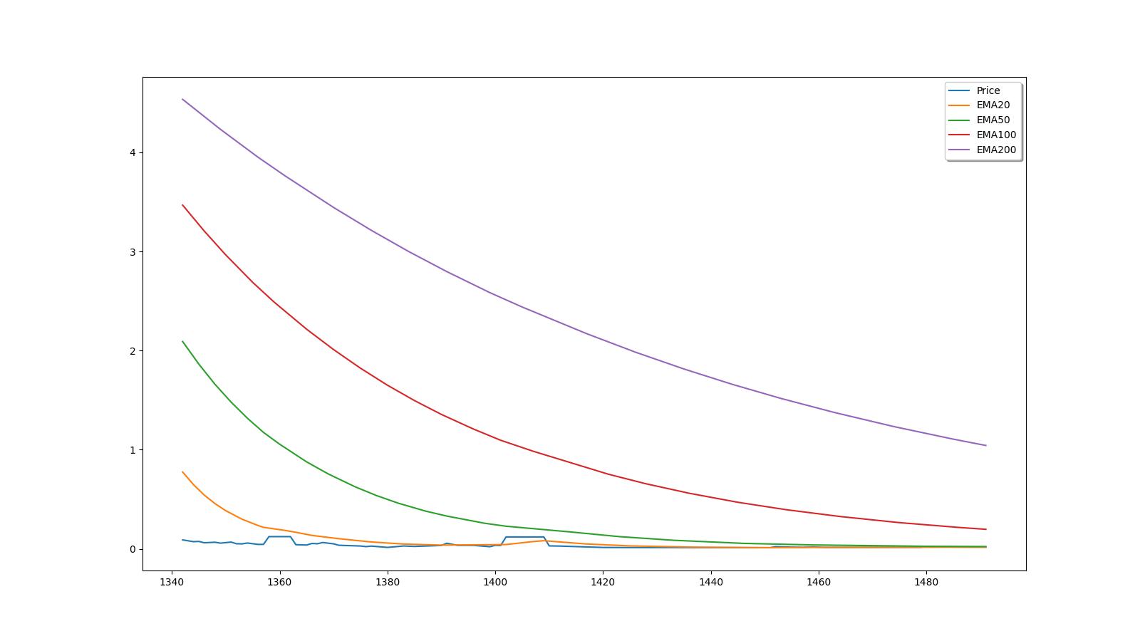 Strike Exponential Moving Averages