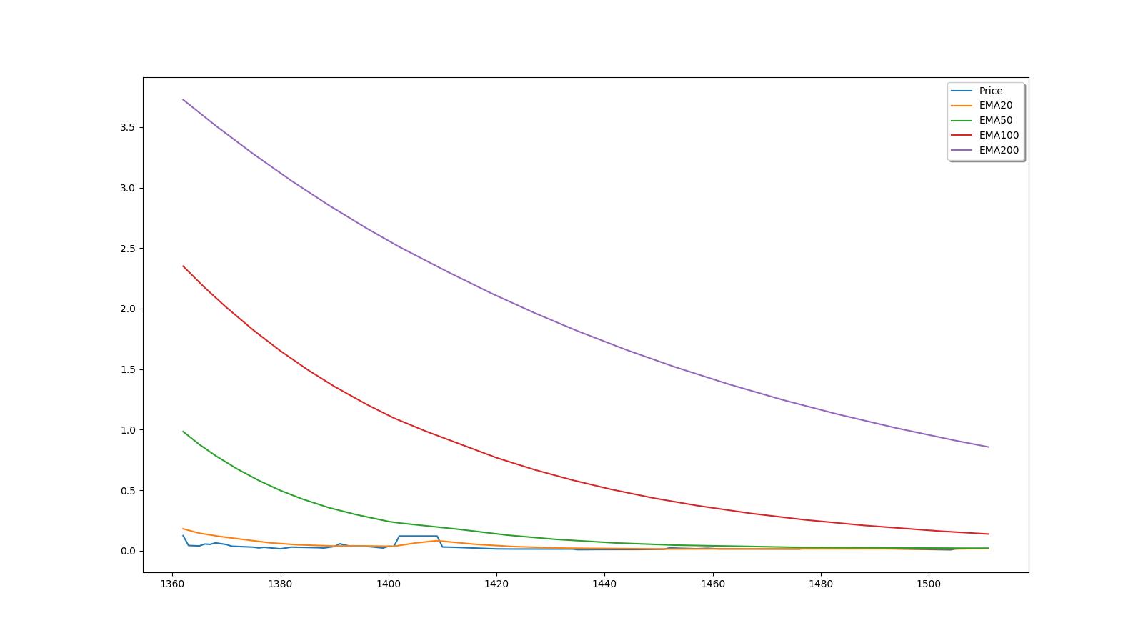 Strike Exponential Moving Averages