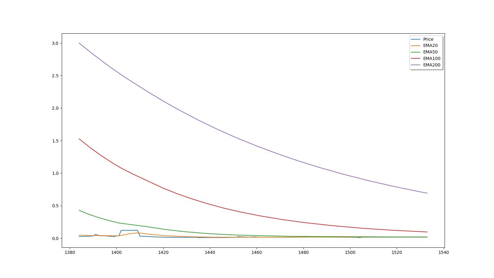 Strike Exponential Moving Averages