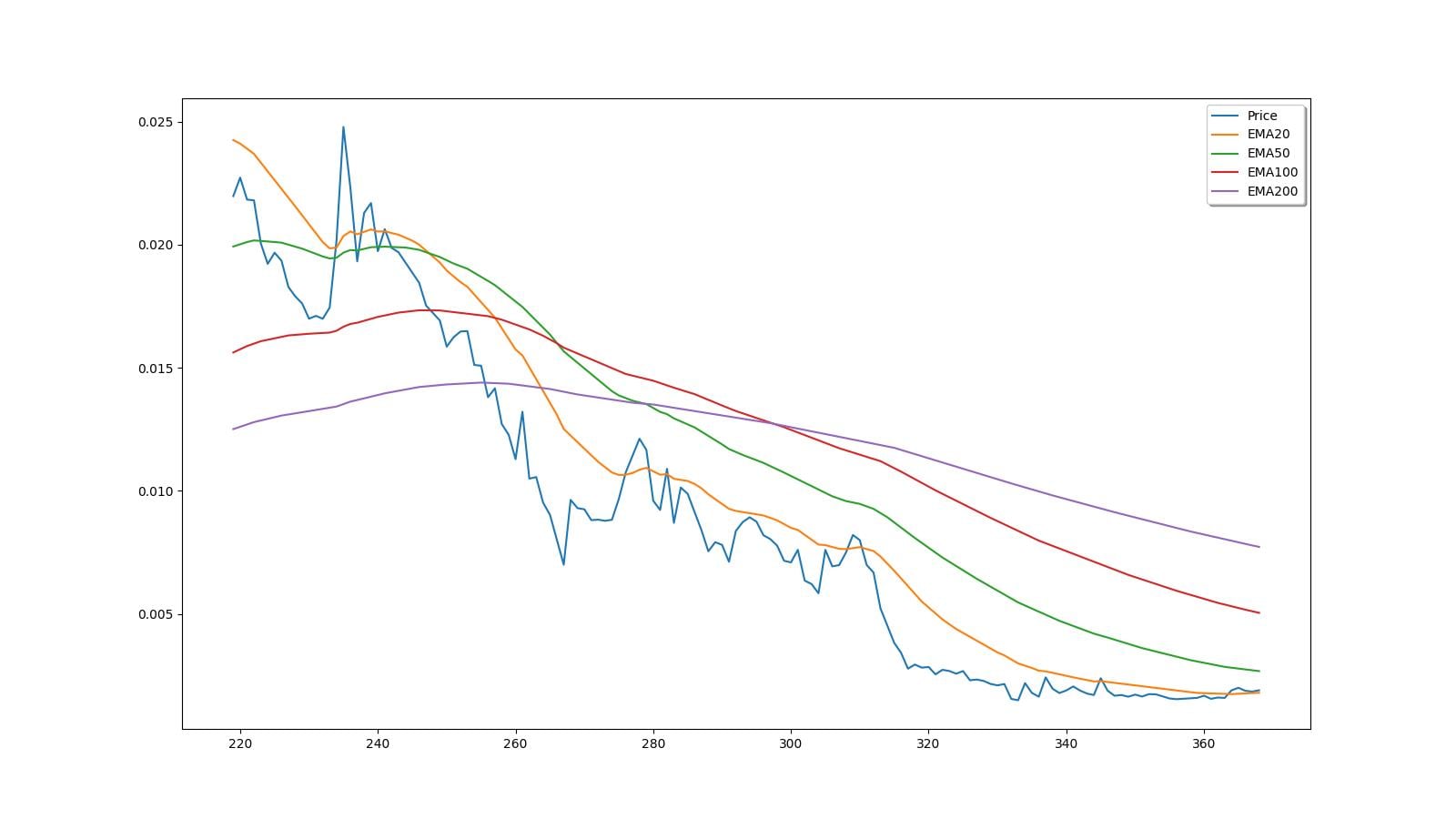 StrikeBit AI Exponential Moving Averages