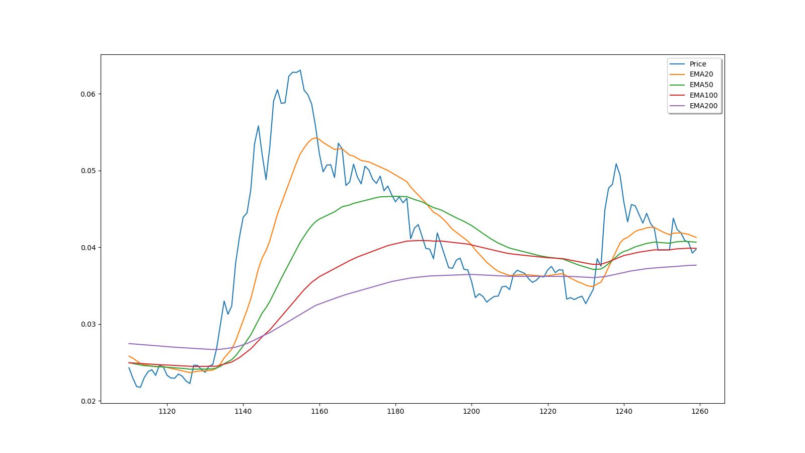 StrikeX Exponential Moving Averages