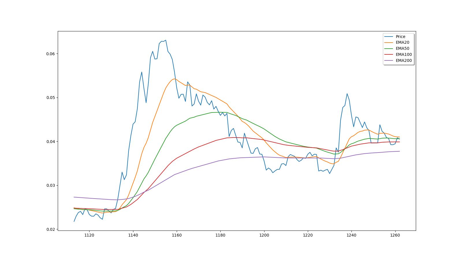 StrikeX Exponential Moving Averages