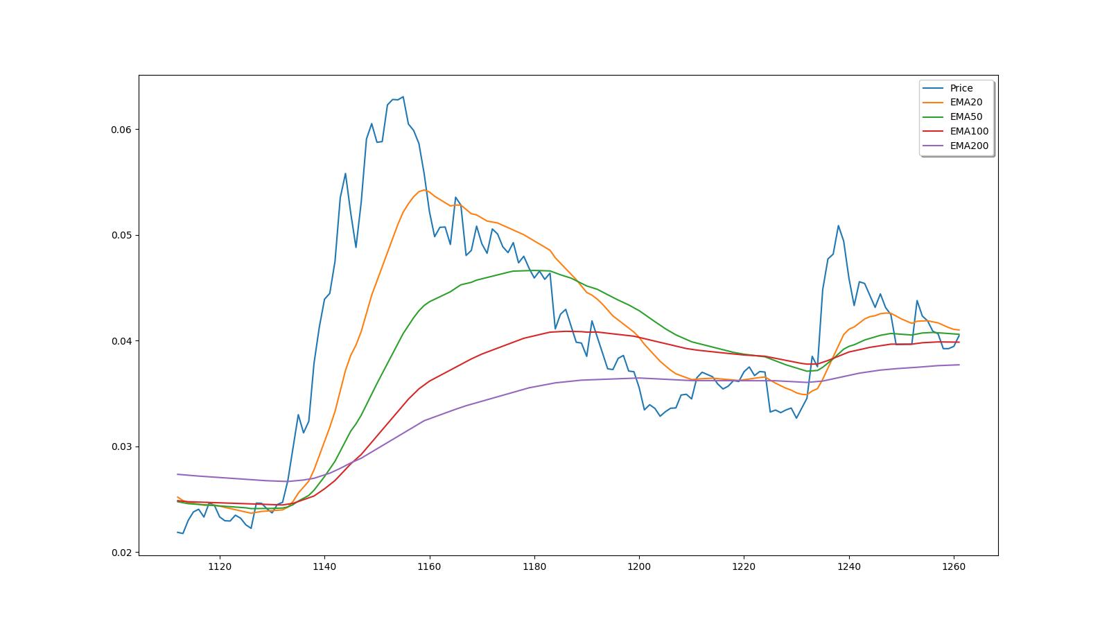 StrikeX Exponential Moving Averages