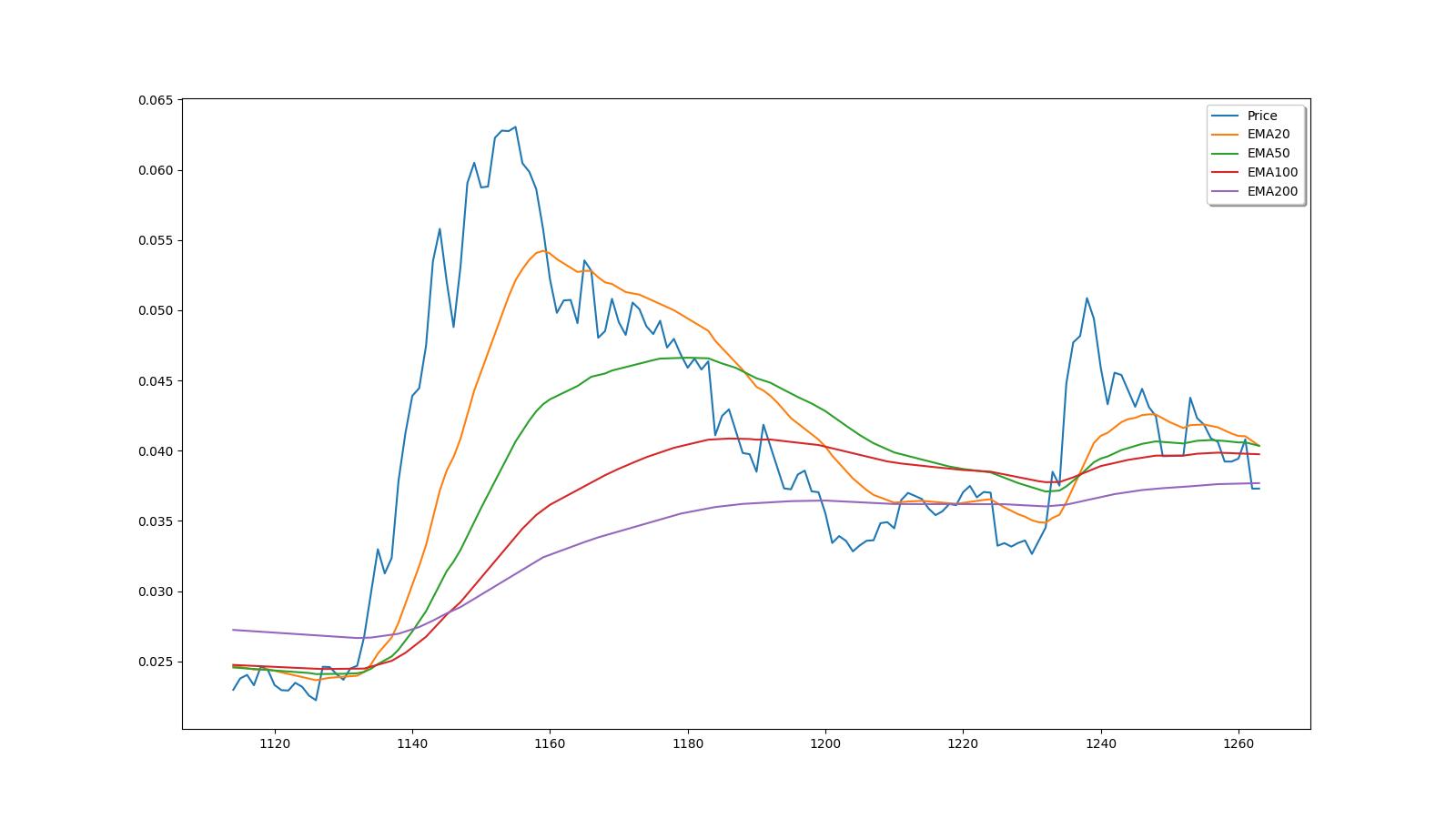 StrikeX Exponential Moving Averages