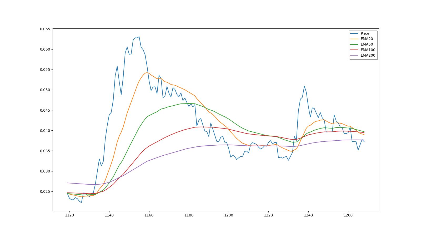 StrikeX Exponential Moving Averages