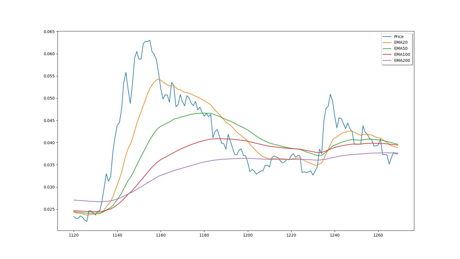 StrikeX Exponential Moving Averages