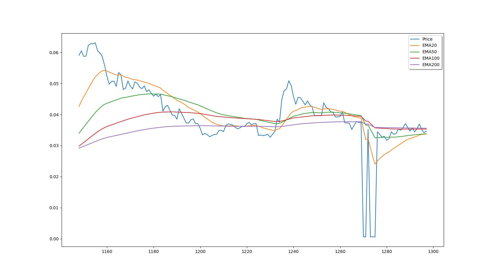 StrikeX Exponential Moving Averages