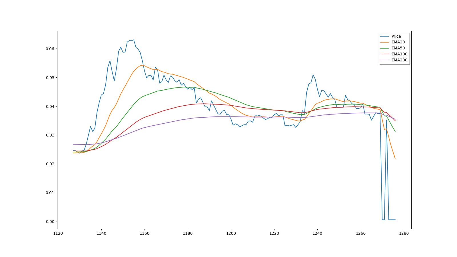 StrikeX Exponential Moving Averages