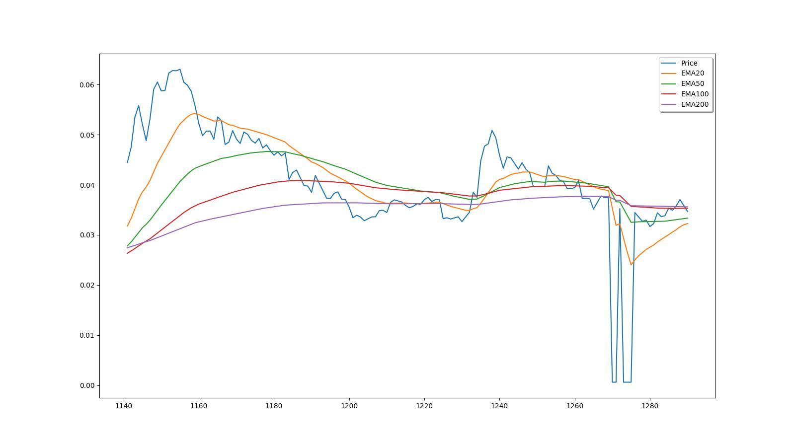 StrikeX Exponential Moving Averages