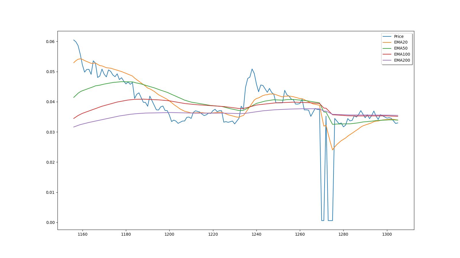 StrikeX Exponential Moving Averages