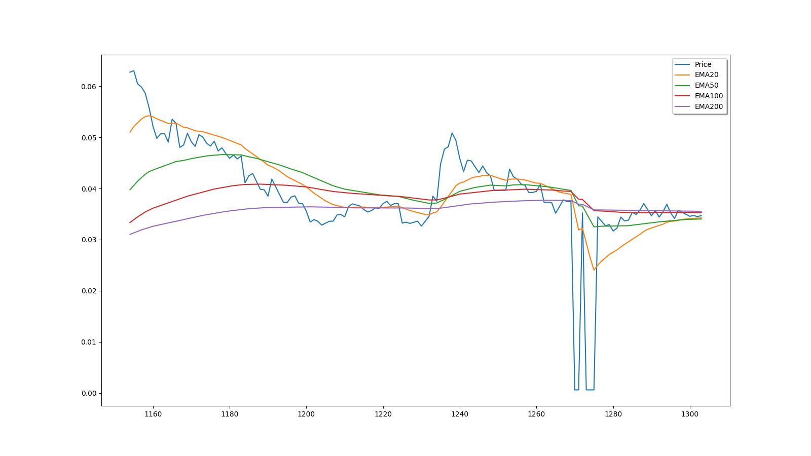 StrikeX Exponential Moving Averages