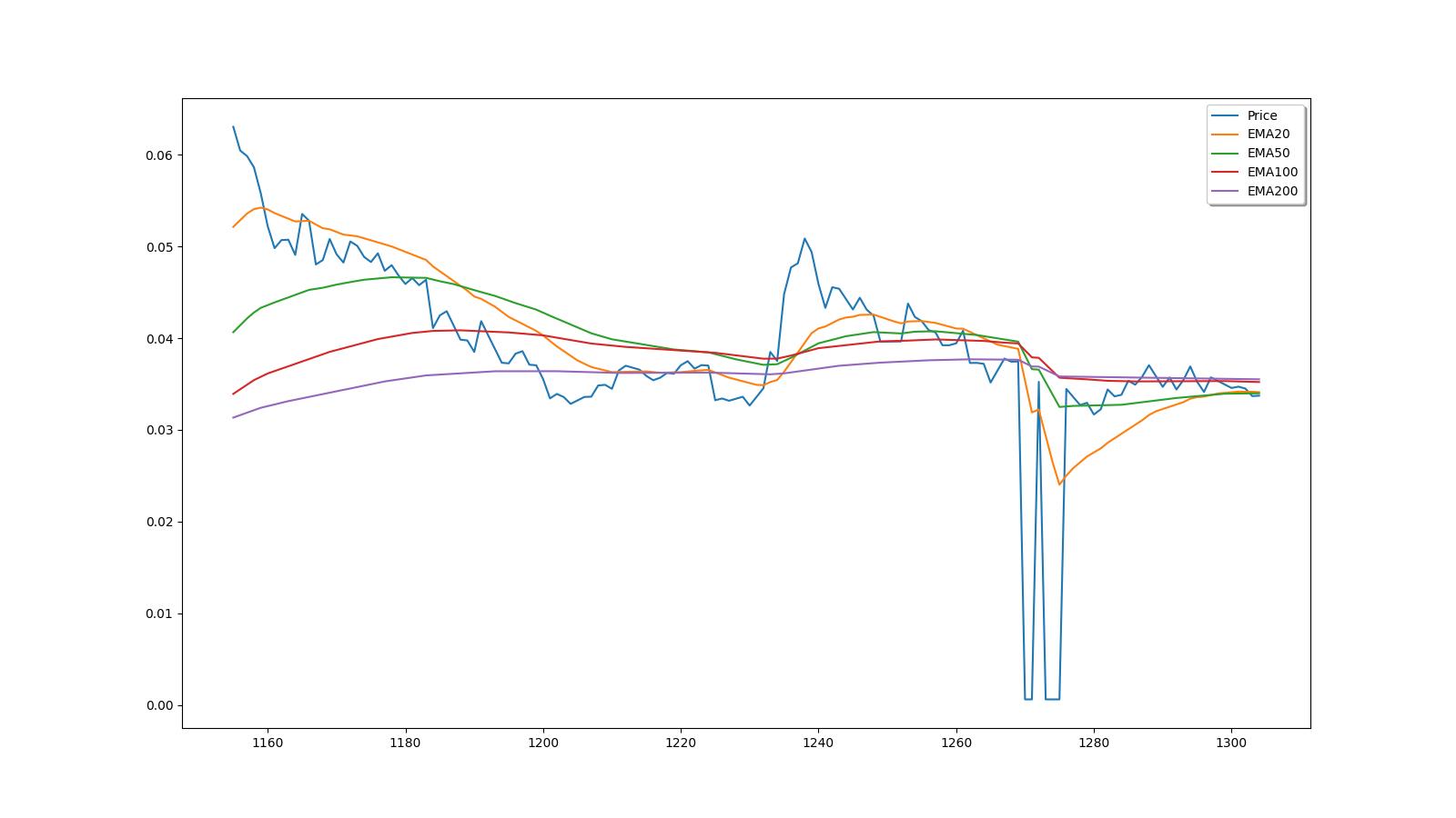 StrikeX Exponential Moving Averages