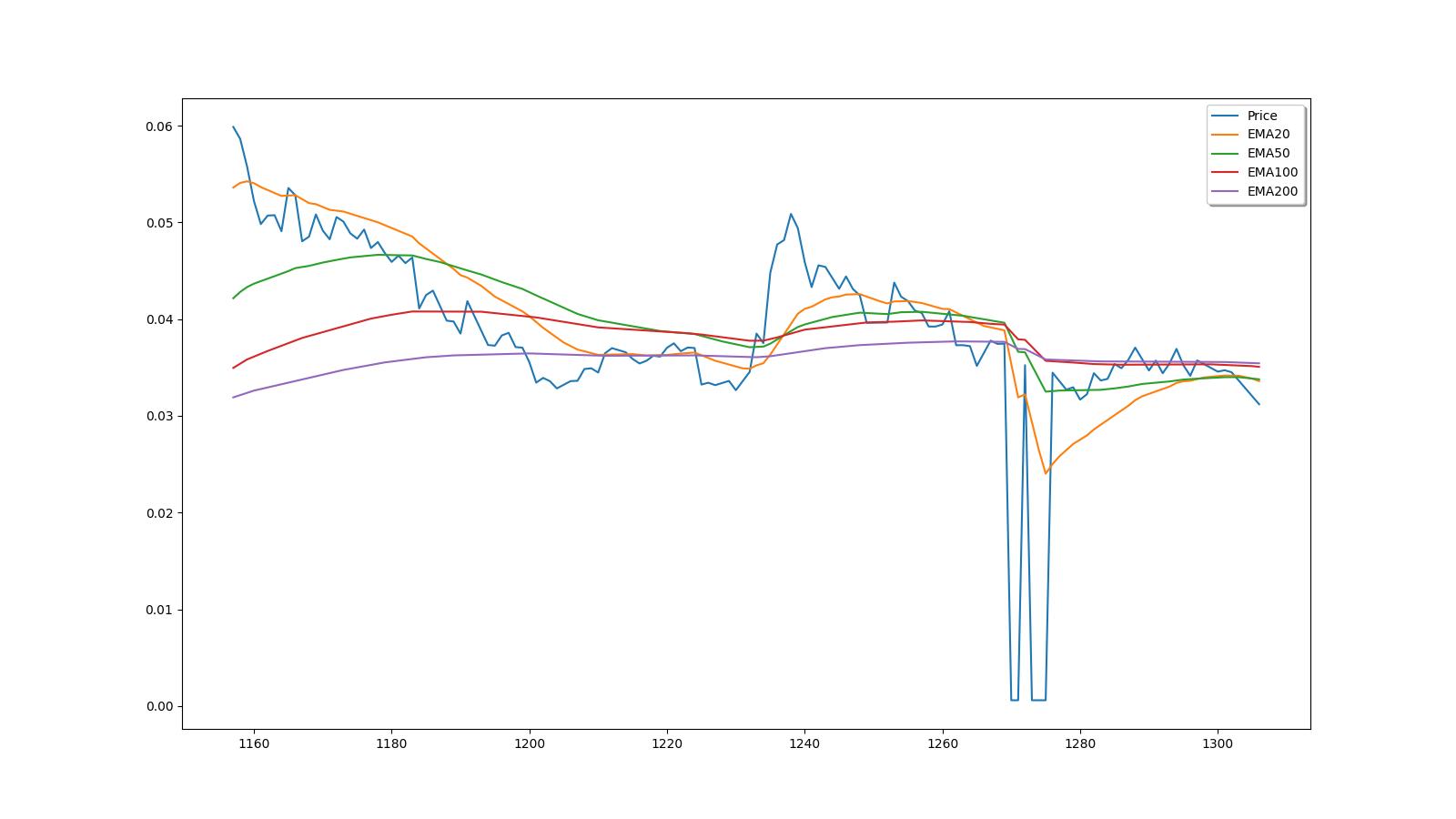 StrikeX Exponential Moving Averages