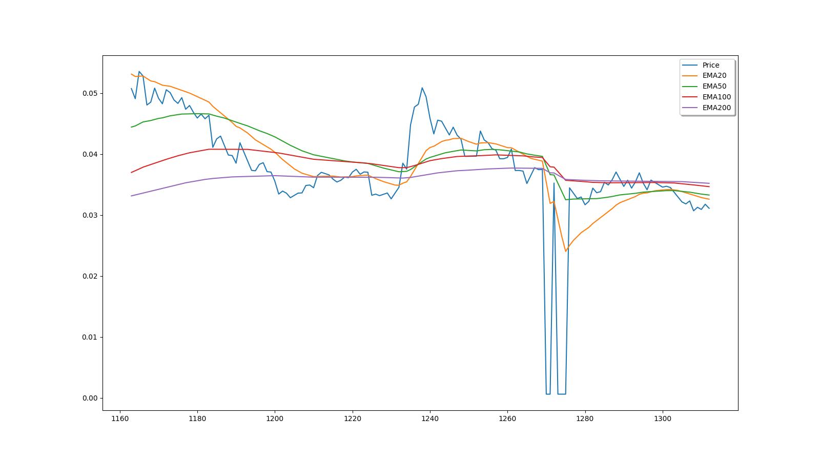 StrikeX Exponential Moving Averages