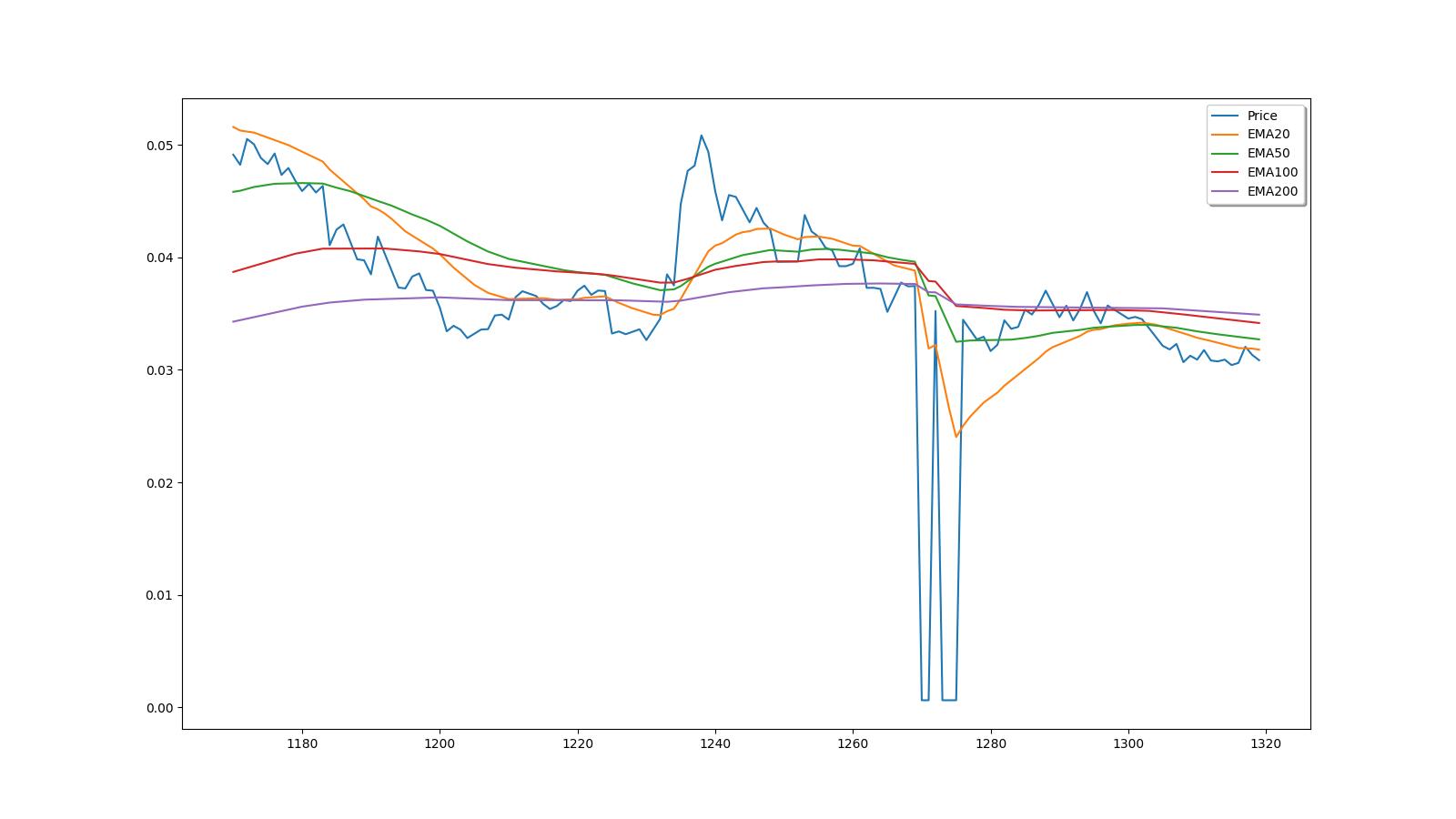 StrikeX Exponential Moving Averages