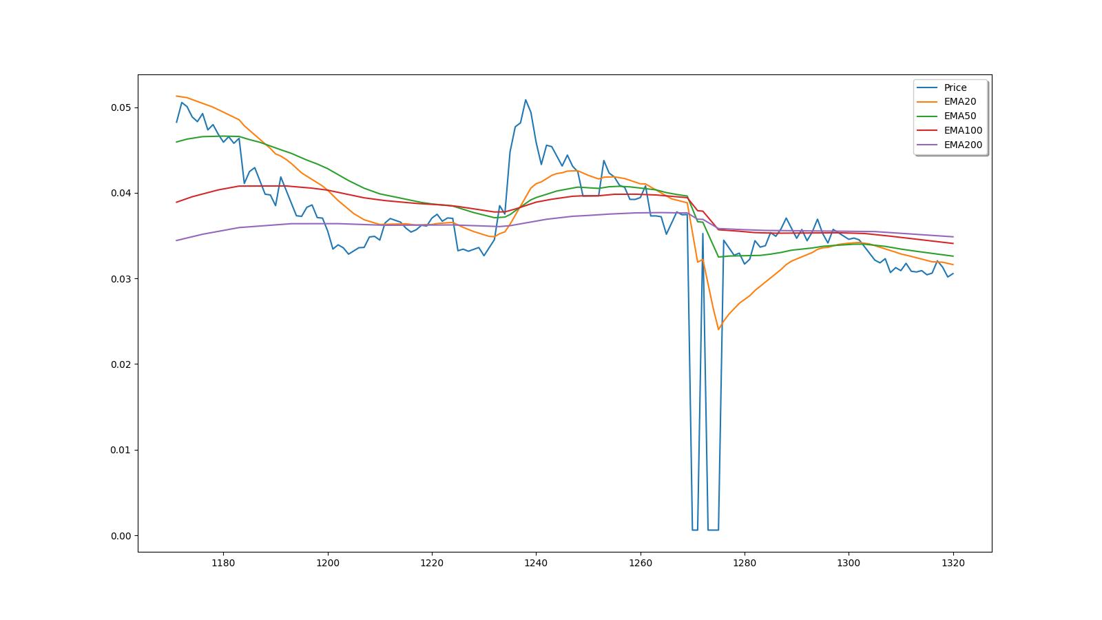 StrikeX Exponential Moving Averages