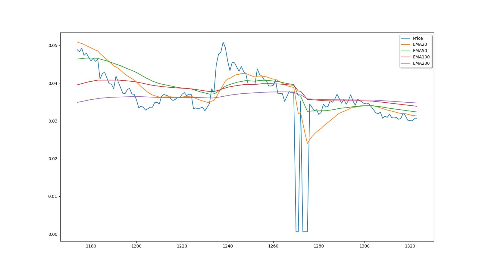 StrikeX Exponential Moving Averages