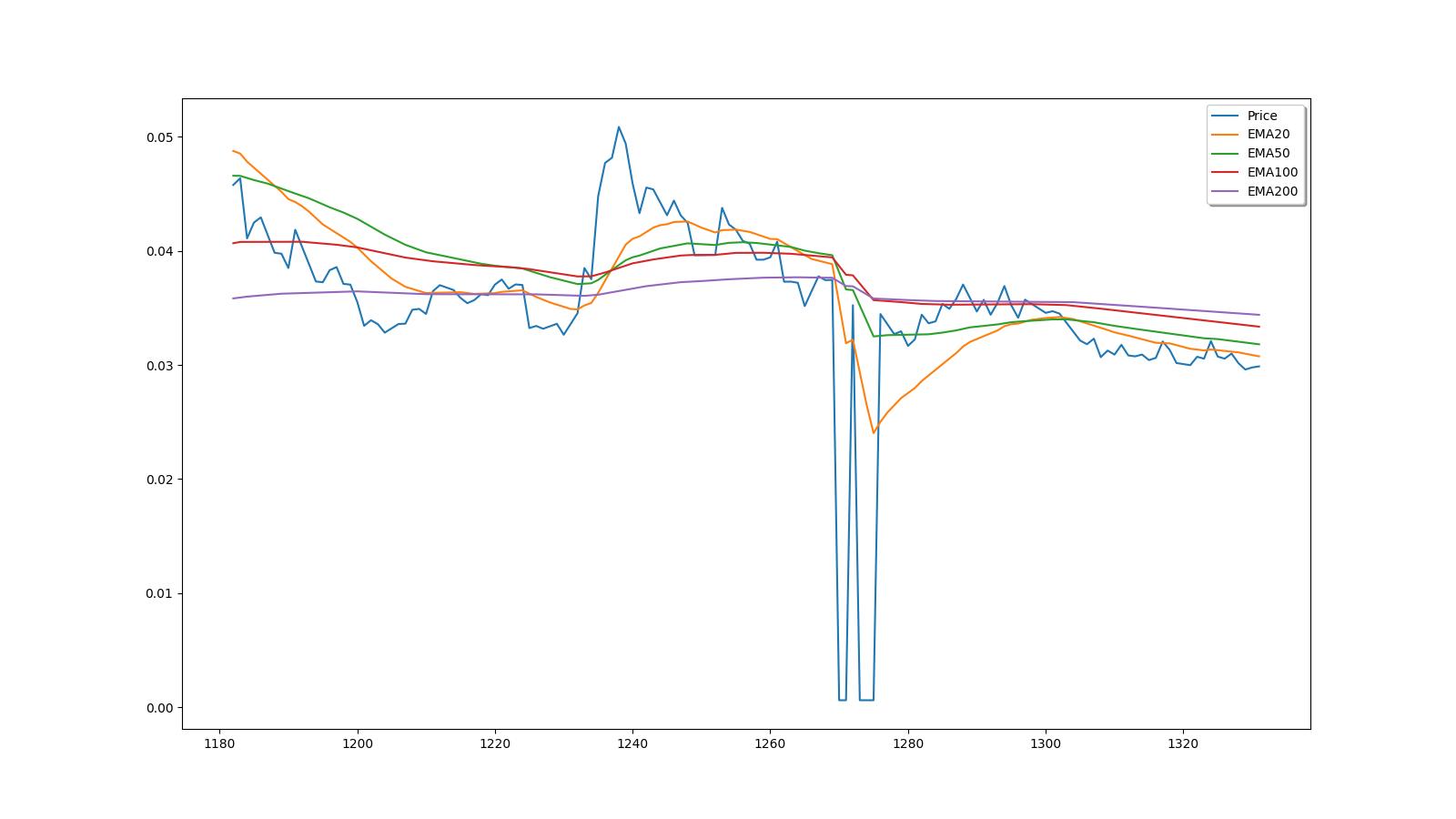 StrikeX Exponential Moving Averages