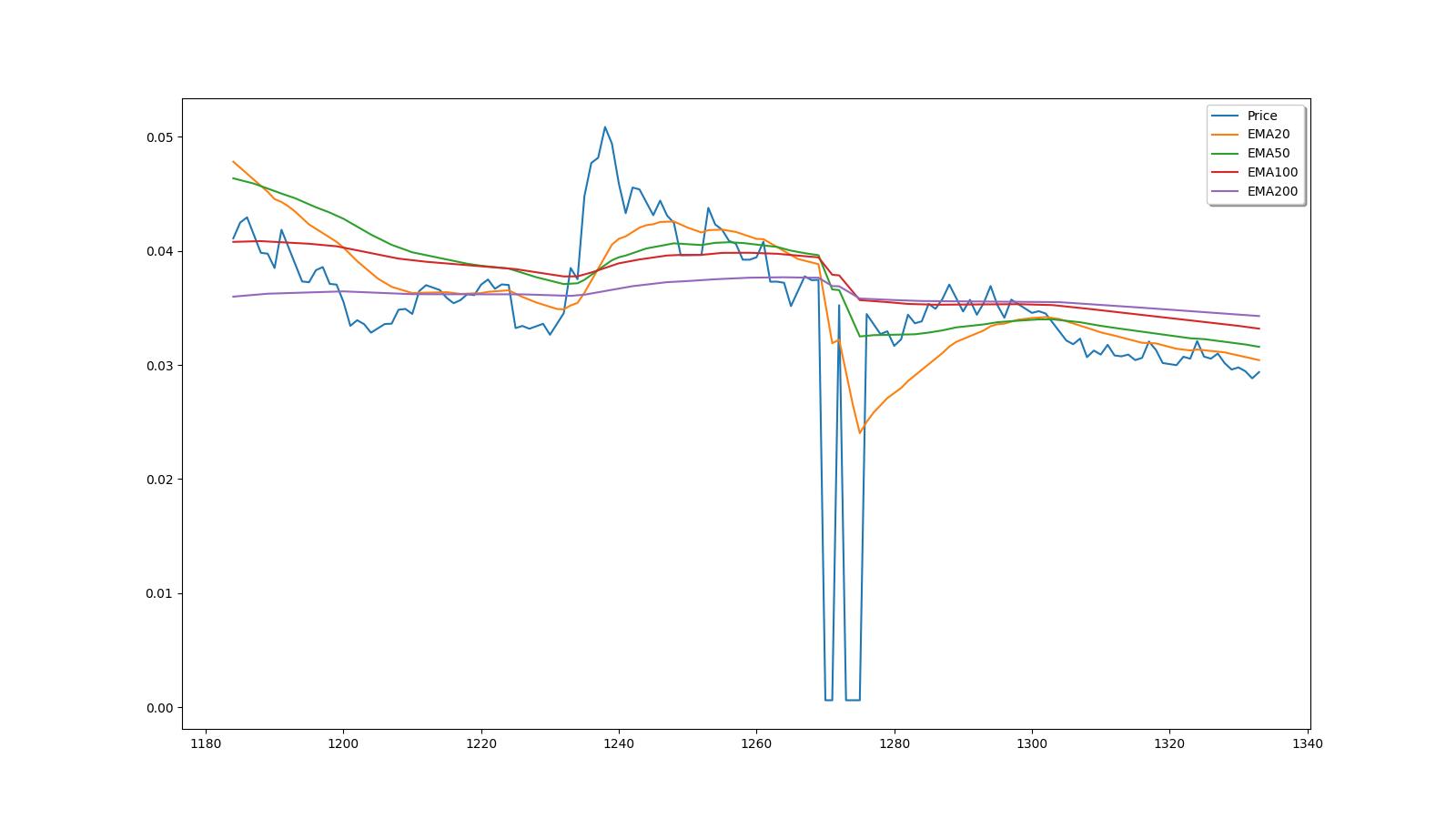 StrikeX Exponential Moving Averages